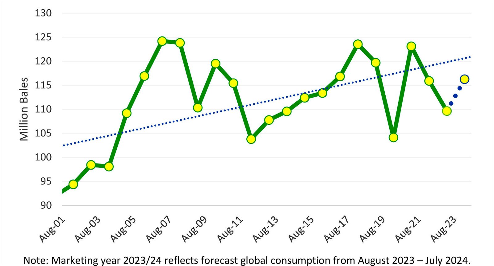USDA: 2023/24 Global Cotton Use Forecast At 3-Year High - Textile Insights
