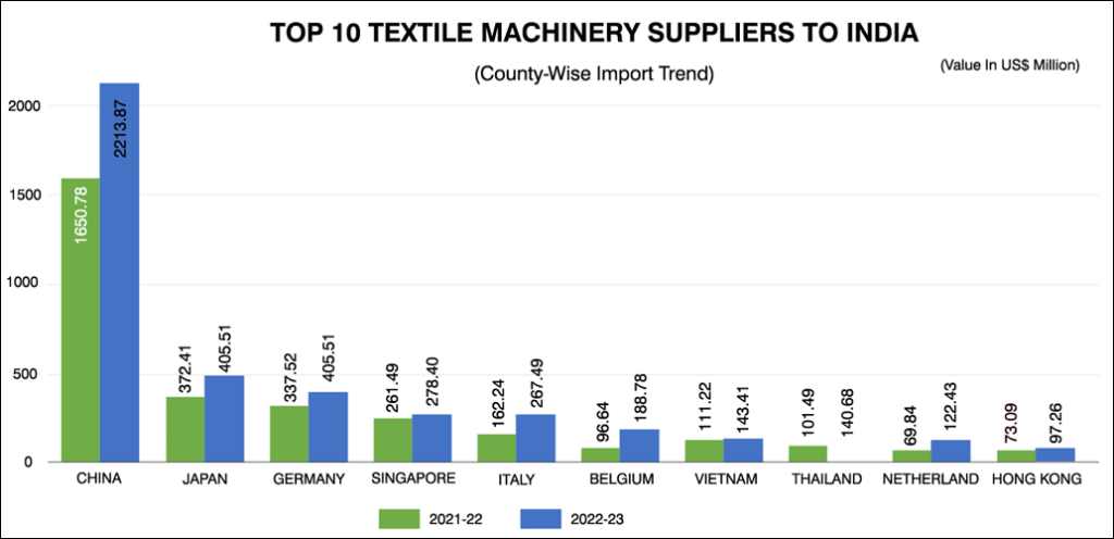 India’s Textile Machinery Trade Rises In FY2022-23 - Textile Insights