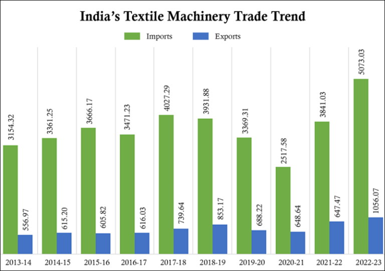 India’s Textile Machinery Trade Rises In FY2022-23 - Textile Insights