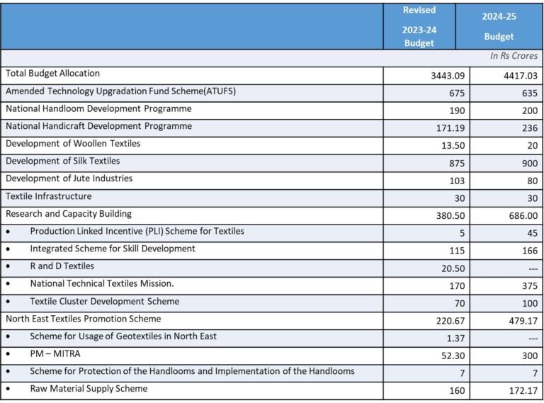 Indian Union Budget 2024: Key Initiatives To Boost Textile, Leather And ...