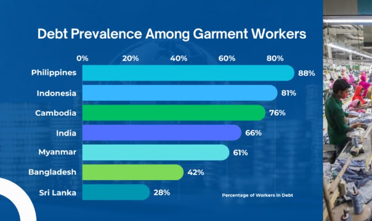 AFWA’s 2024 Report Reveals Wages In Asia’s Garment Industry Fall ...