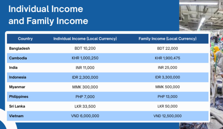 AFWA’s 2024 Report Reveals Wages In Asia’s Garment Industry Fall ...