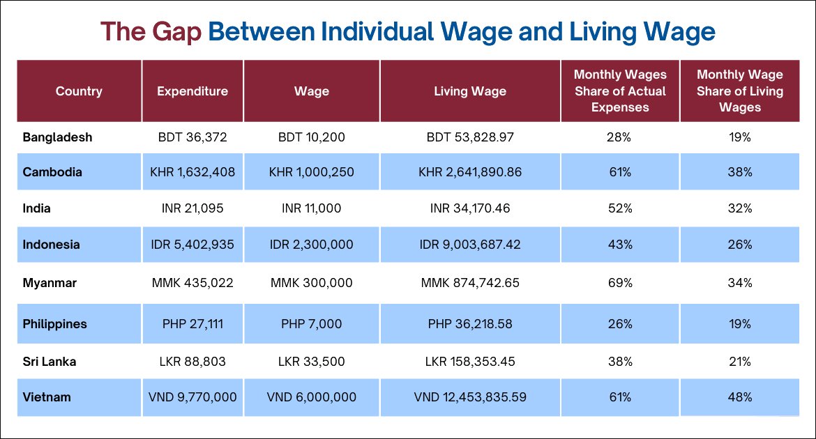 AFWA’s 2024 Report Reveals Wages In Asia’s Garment Industry Fall ...