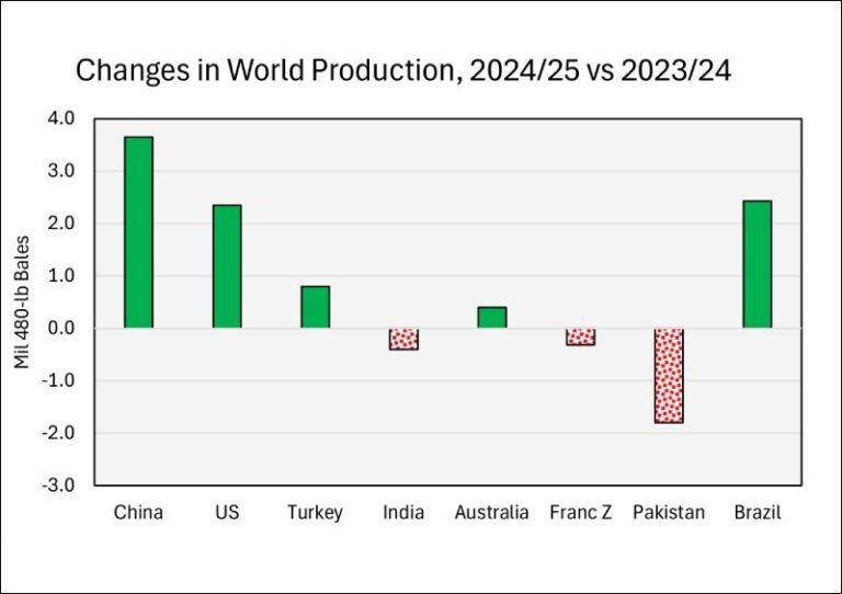USDA 2025 Cotton Outlook Presents Mixed Bag: Declining Production ...