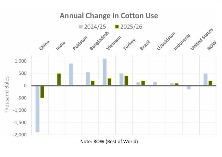 USDA Forecasts Global Cotton Consumption To Reach 5-Year High In 2025 ...