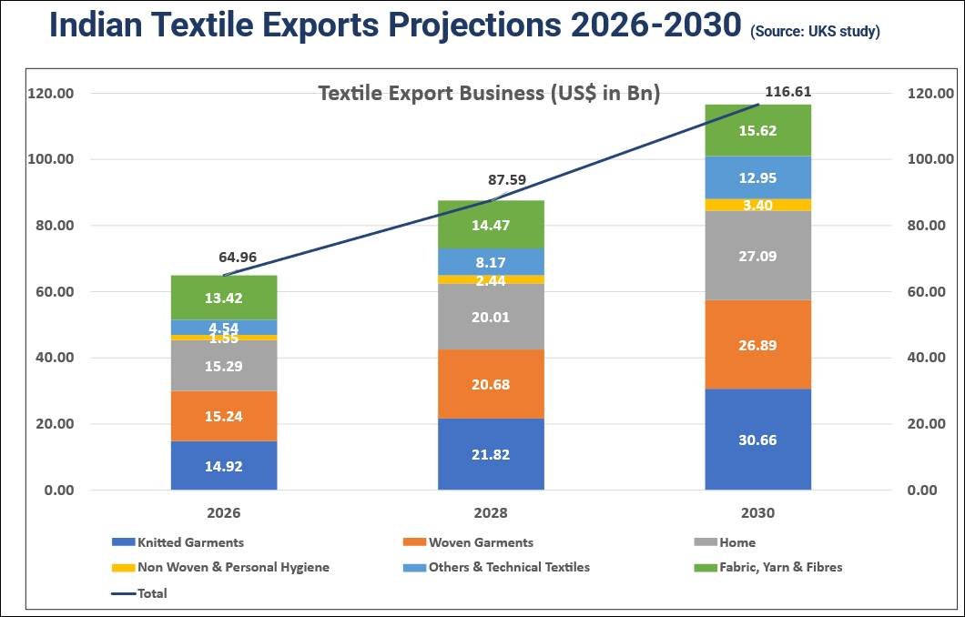 India Has Opportunities Aplenty For Global Export Of MMF Based Products ...