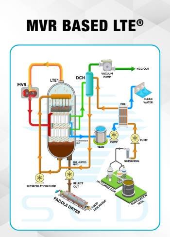 SEDL Delivers 99% Water Recovery At One-Fourth The Cost - Textile Insights