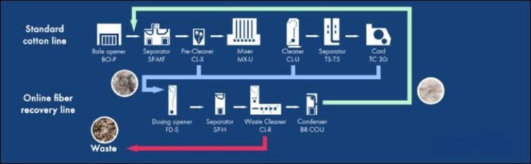 Trützschler Launches Fiber Recovery System To Cut Blow Room Cotton ...