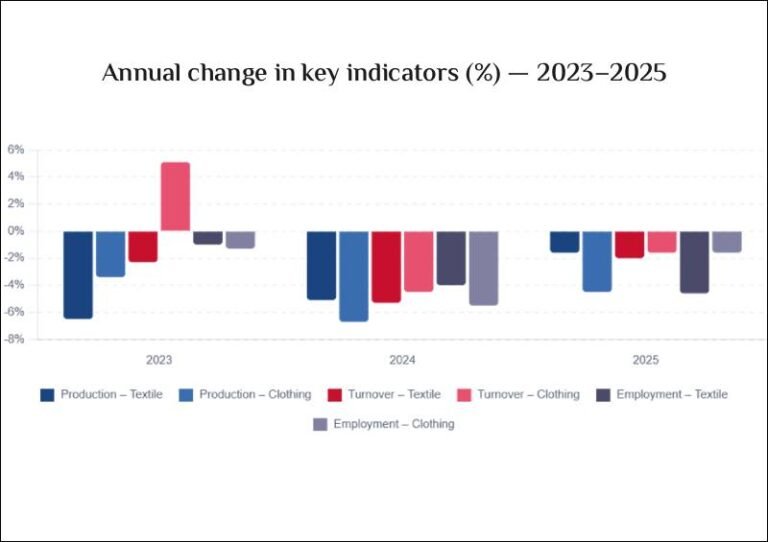 European Textile Industry Faces Continued Decline, Urgent Action Needed ...